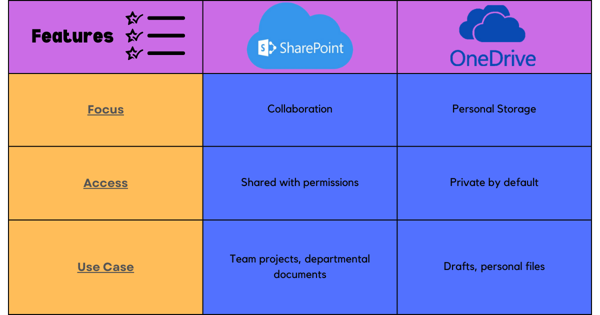 SharePoint vs OneDrive - Choosing The Right Tool
